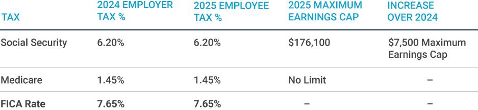 2025 Social Security Payroll Tax Increase - SalaryExpert