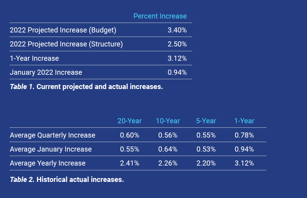January 2022 Compensation Update: Pay Rates Continue to Grow - SalaryExpert