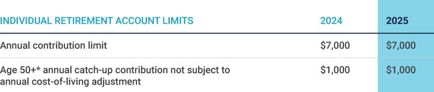 401(k) 2025 Contribution Limits for Retirement - SalaryExpert