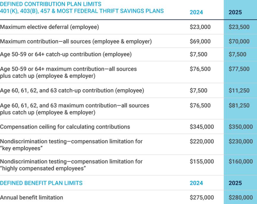 401(k) 2025 Contribution Limits for Retirement - SalaryExpert
